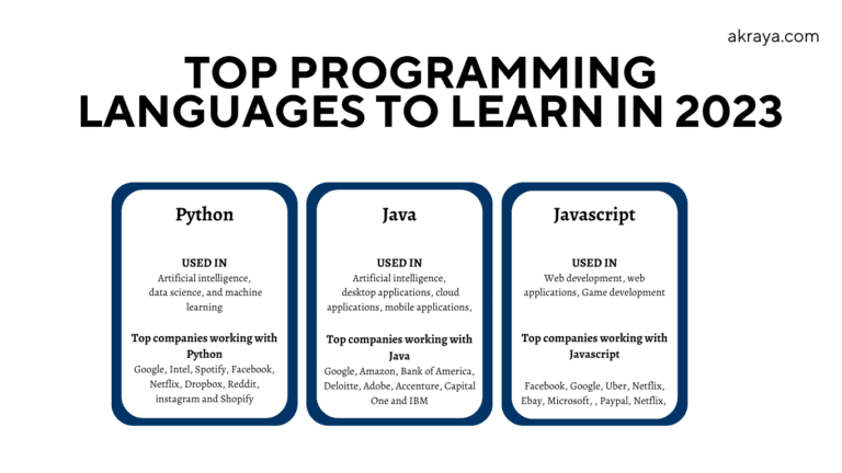 Java, JavaScript, and Python: Which Should You Learn? - Akraya